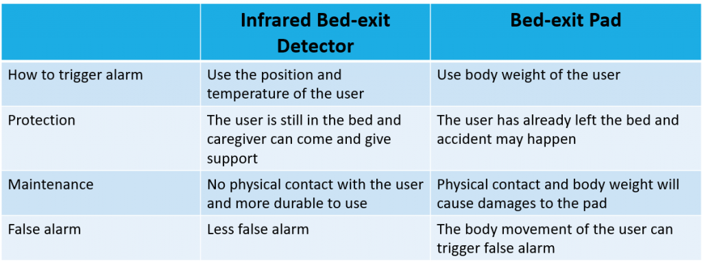 Infrared Bed-exit Detector - Safe Concept